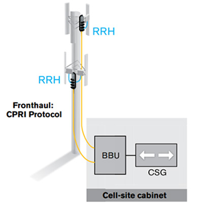 Công nghệ CPRI fronthaul